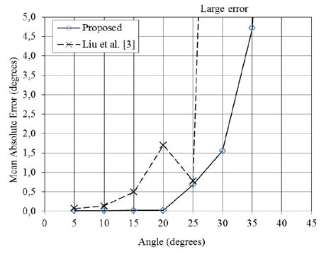 Comparison Between The Proposed Method And The Method Proposed In [3