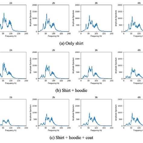 Results Of Amplitude Spectrum At Each Frequency In The Experiment With Download Scientific