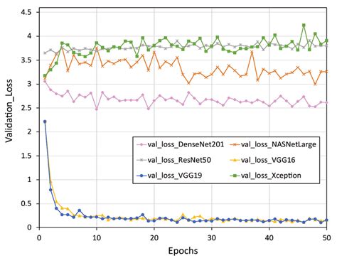 Validation Performance Of Each Models Download Scientific Diagram