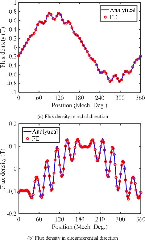 Figure 3 From Analytical Calculation Of Magnetic Field In 2 Pole