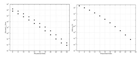 Left Discrete L ∞ Error Versus Polynomial Order For The Method