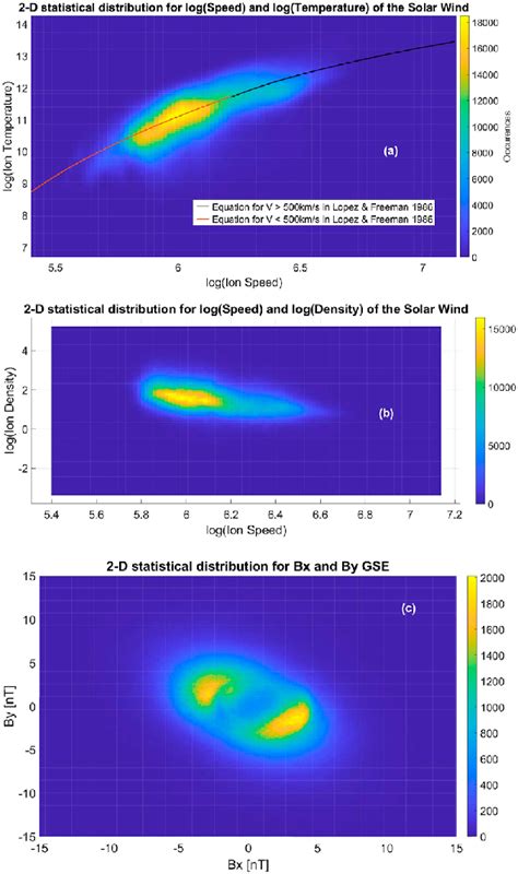 A 2 D Statistical Distribution For Logarithmic Base 10 Values Of