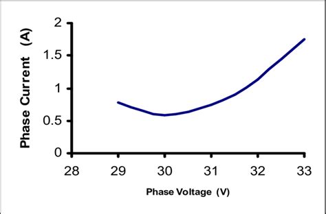 Variation Of Phase Current With Phase Voltage Download Scientific Diagram