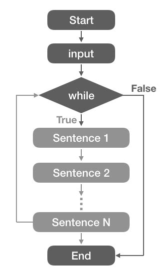 Python 입문 8 파이썬 제어문 While