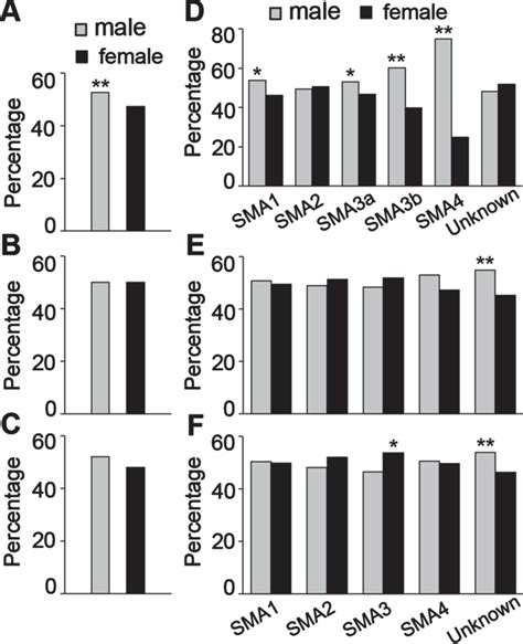 Sex Difference In Spinal Muscular Atrophy Patients Are Males More Vulnerable Pmc