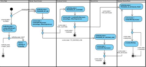 Border Crossing Behavioural Simulation Model Behavior Of Operational