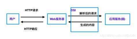 「wsgi」wsgi概述 Csdn博客