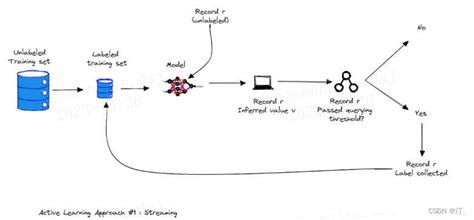 主动学习（active Learning）简介综述汇总以及主流技术方案主动学习active Learning Csdn博客