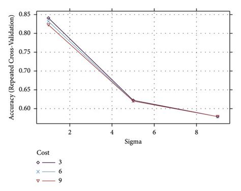r2 svm classification accuracy cross validation download scientific