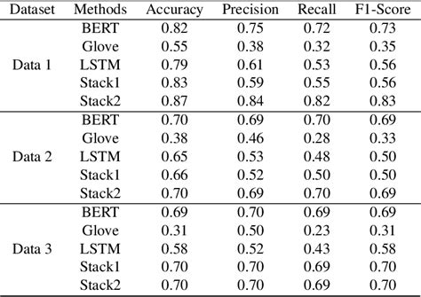 Table 1 From A Bert Based Ensemble Approach For Sentiment Classification Of Customer Reviews And