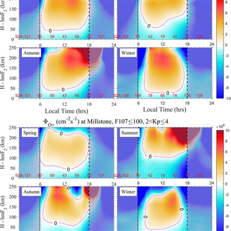 comparison between the vertical projection of o⁺ diffusive flux download scientific diagram