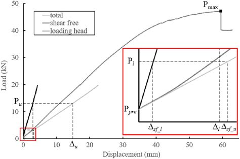 A Load Displacement Curve Example Describing Parameters Used In Eqs Download Scientific