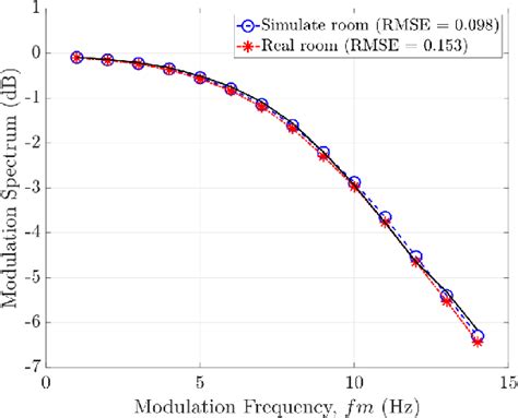 Figure 2 From Blind Estimation Of Room Acoustic Parameters And Speech Transmission Index Using