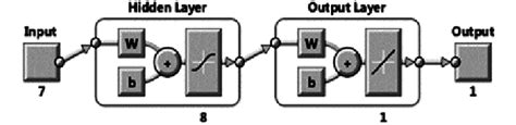 schema of the modeled two layer feedforward network with tansig hidden