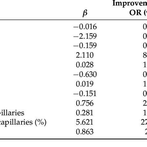 Logistic Regression Model For Factors Related To The Improvement Of Download Scientific Diagram