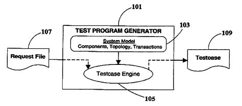 Scheduling Of Transactions In System Level Test Program Generation