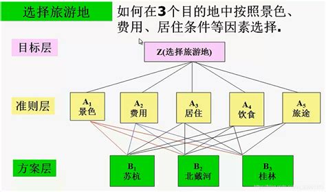 【数学建模】层次分析法ahp（评价与决策）ahp决策分析 Csdn博客