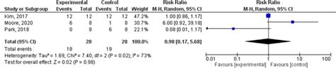 Forest Plot Of Survival Outcome Download Scientific Diagram
