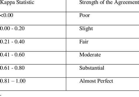 Cohens Kappa Landis And Koch 1977 Download Table