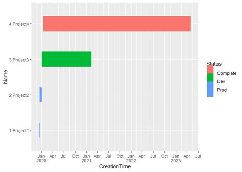 R Ggplot2 Date Range Bar Graph Stack Overflow