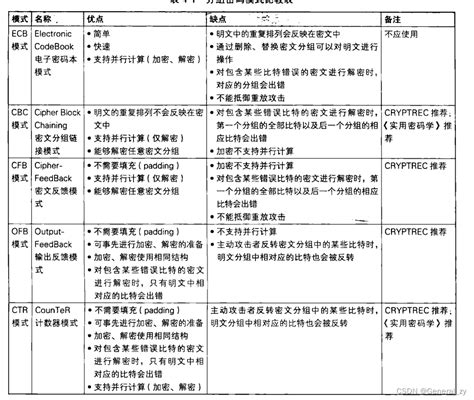 对称加密( 共享密钥密码 —用相同的密钥进行加密和解密 Csdn博客 对称加密( 共享密钥密码 —用相同的密钥进行加密和解密 Csdn博客