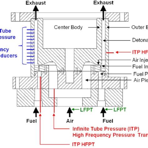 Pdf Numerical Modeling Of Supersonic Combustion In A Non Premixed Rotating Detonation Engine