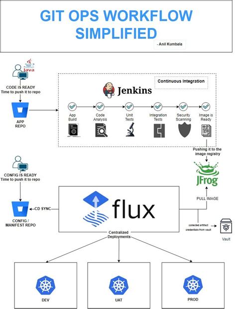 Anil Kumbala On Linkedin Bitbucket Jenkins Jfrog Gitops Fluxcd