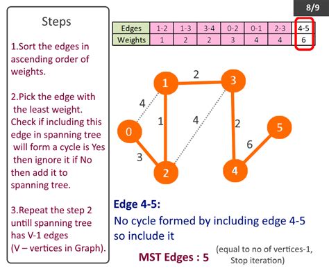 Kruskals Algorithm Minimum Spanning Tree Mst Complete Implementation