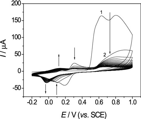 Figure 1 From Electrochemical Synthesis Of A Polyaniline Network On A Poly O Aminophenol