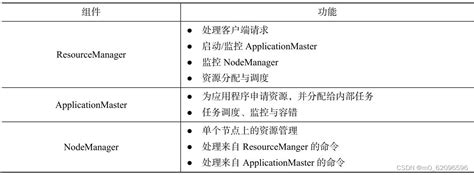 大数据技术原理与应用 概念、存储、处理、分析和应用（林子雨）——第八章 Hadoop再探讨hadoop林子雨 Csdn博客