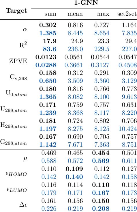 mean absolute errors averaged over three independent training runs for
