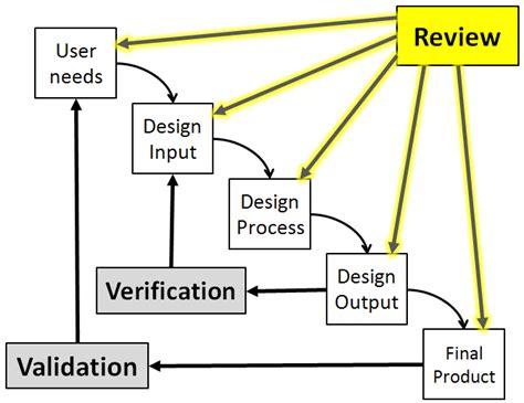 Design Inputs Methodologies Optimization