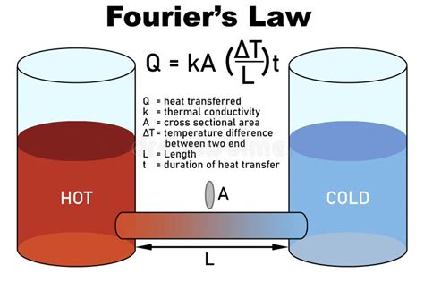 Thermal Conduction Diagram