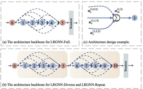 Search To Capture Long Range Dependency With Stacking Gnns For Graph Classification