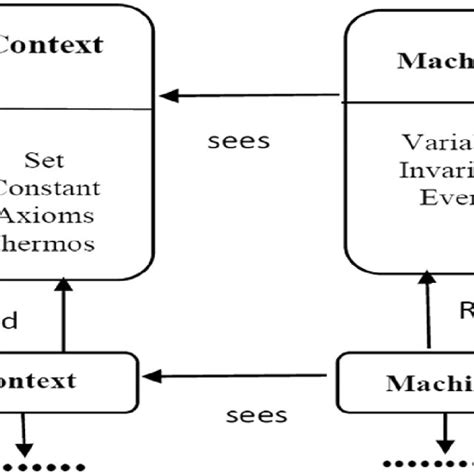 an event b model for iot architecture the machine 1 download scientific diagram