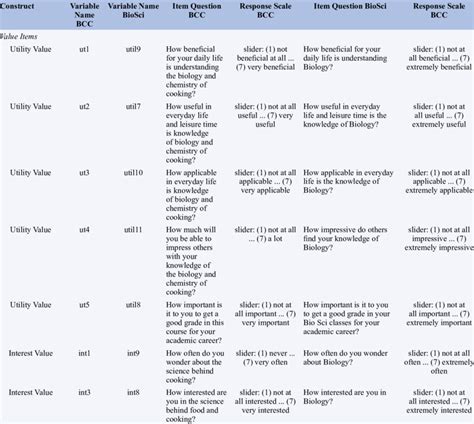 Construct Scale Items From Both Datasets Used For Factor Analyses
