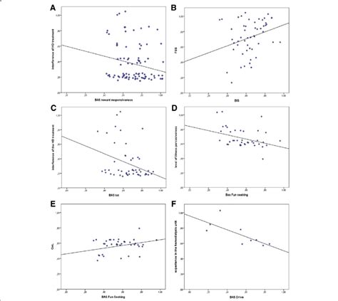 Bisbas Scores Correlational Measures Correlations Between A Bas
