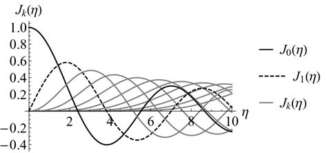 Bessel Functions J K η Of The First Kind K 0 10 Download Scientific Diagram