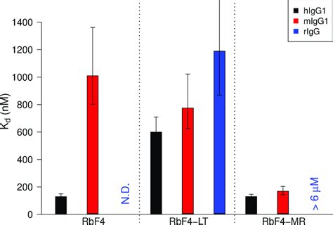 Redesigning Binding Specificity And Affinity Based On Modeled Complex