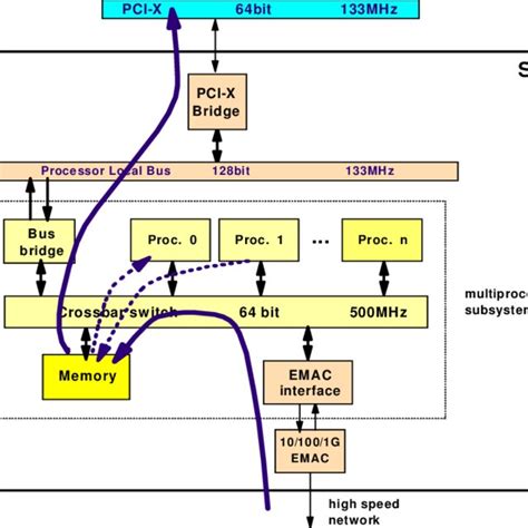 multiprocessor macro used for host bus adapter application download