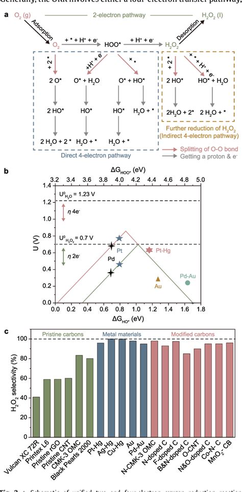 Figure 2 From Electrosynthesis Of H2o2 Through A Two Electron Oxygen Reduction Reaction By