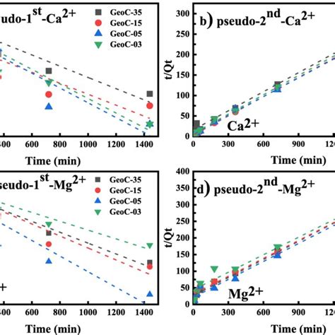 Plots Of The Adsorption Kinetics A Pseudo First Order Of Ca²