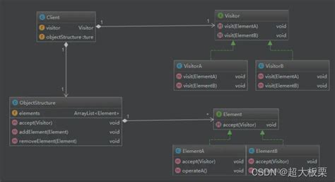 12java设计模式之访问者模式java访问者模式 角色 Csdn博客 12java设计模式之访问者模式java访问者模式 角色 Csdn博客
