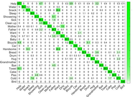 Normalized Confusion Matrix With Percentage Values Download Scientific Diagram