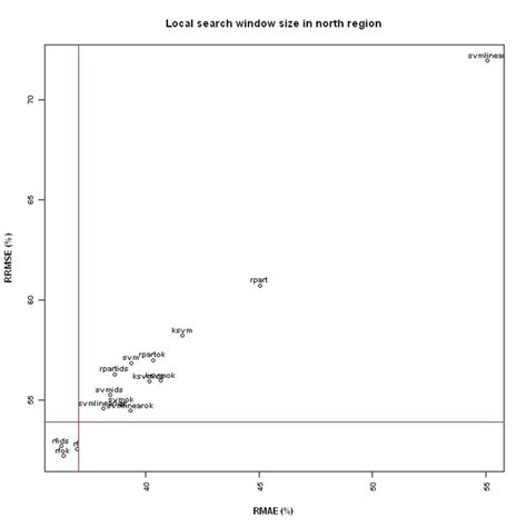 The Relative Absolute Mean Error Rmae And Relative Root Mean