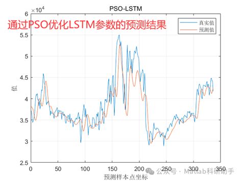 基于量子粒子群算法（qpso）优化lstm的风电、负荷等时间序列预测算法附matlab代码 Csdn博客