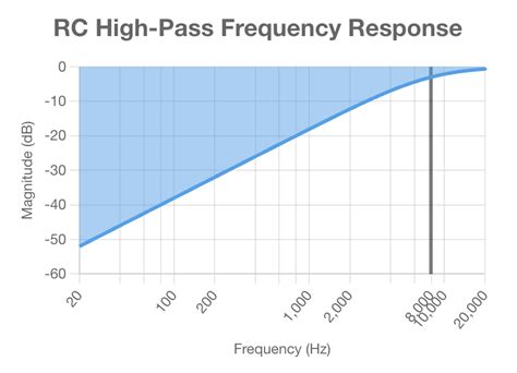 Rc High Pass Filter Response Interactive Calculator