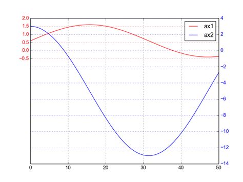 在左侧和右侧的y轴上保证同一级别的0 python matplotlib matplotlib 码客