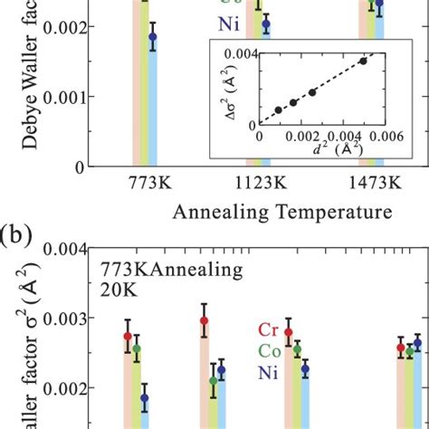 A Dependence Of The Debye Waller Factors Obtained By Exafs In Cr Download Scientific Diagram