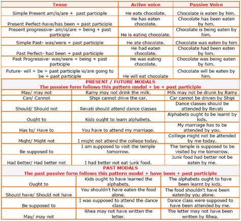 Active And Passive Voice Rule With Tenses English Grammar A To Z